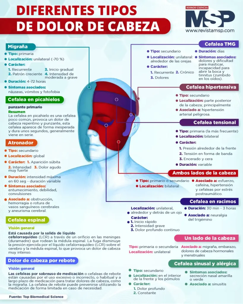 Entendiendo el Dolor de Cabeza: Tipos, Causas y Tratamientos – Infojaen